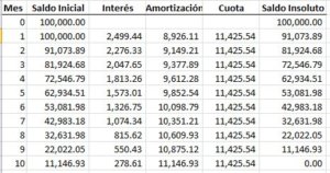 Sistema de amortización constante (método francés) – Archivo Excel